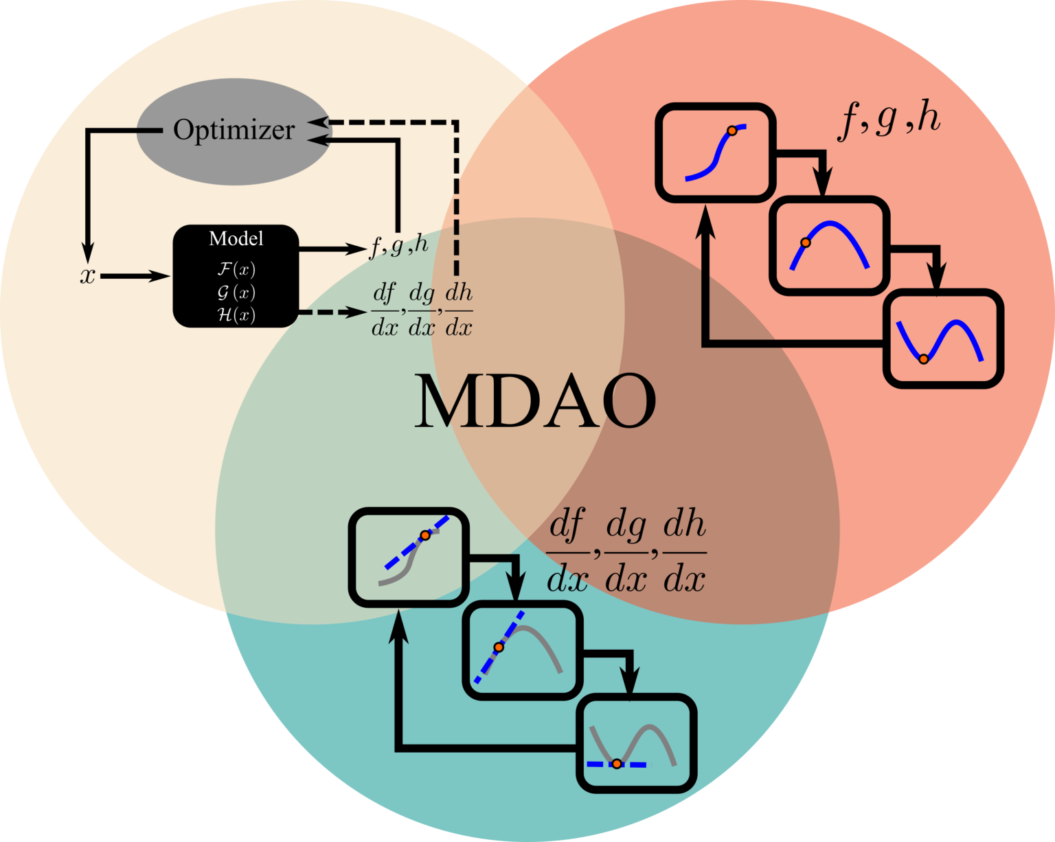 3 Tools for MDAO Success | OpenMDAO.org