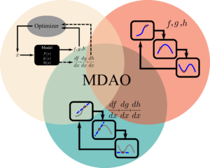 3 Tools for MDAO Success | OpenMDAO.org
